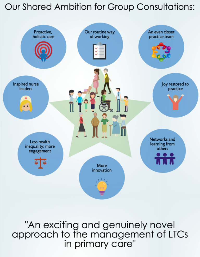 Scaling Up Group Consultations (#groupconsults): The GROUP WELL ...